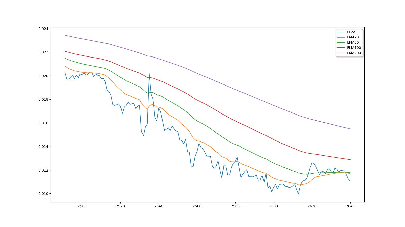 Metadium Exponential Moving Averages