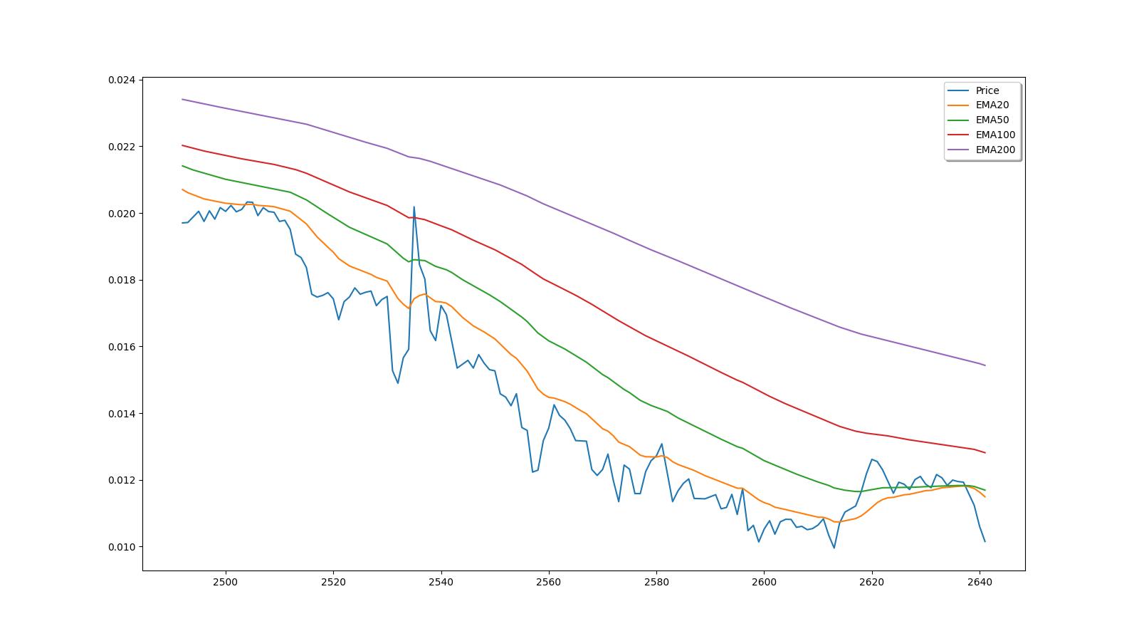 Metadium Exponential Moving Averages