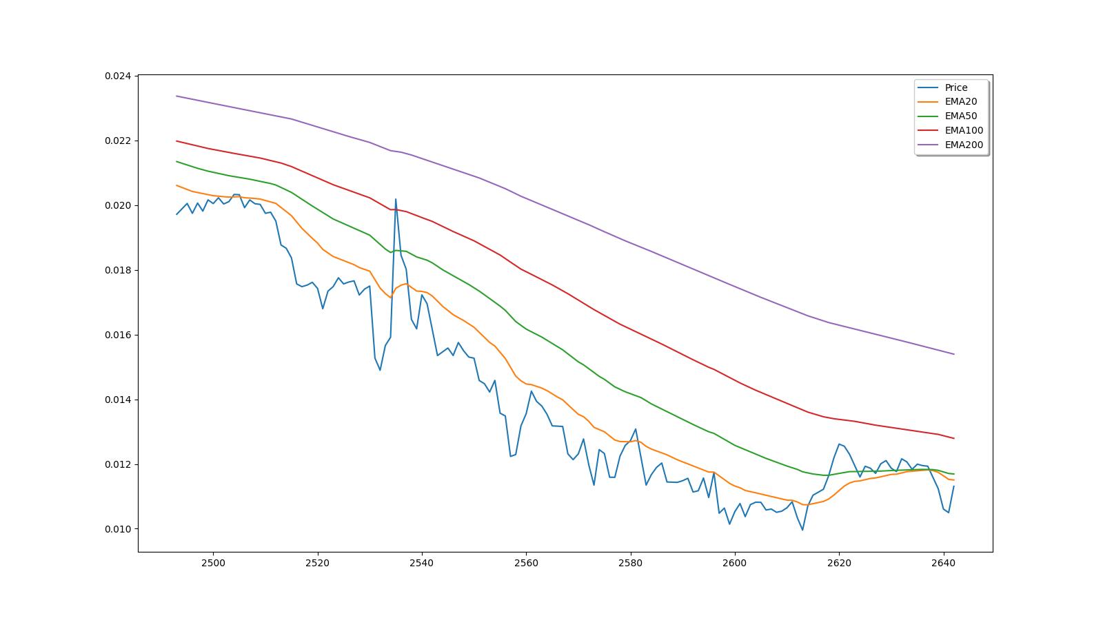 Metadium Exponential Moving Averages