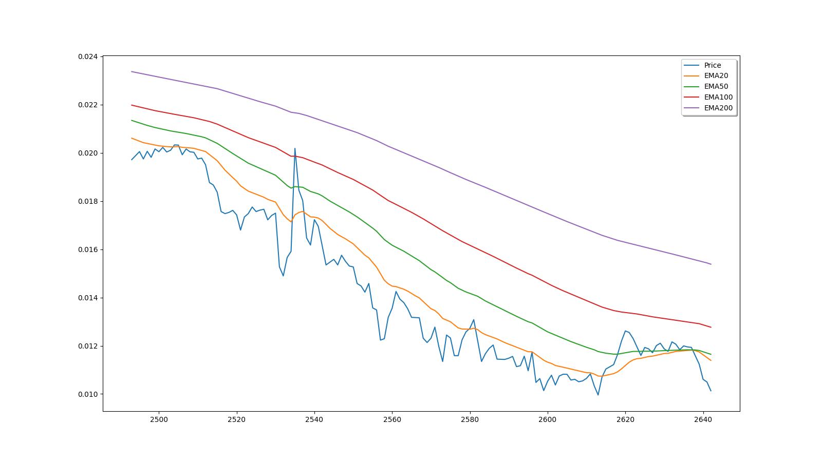메타디움 Exponential Moving Averages