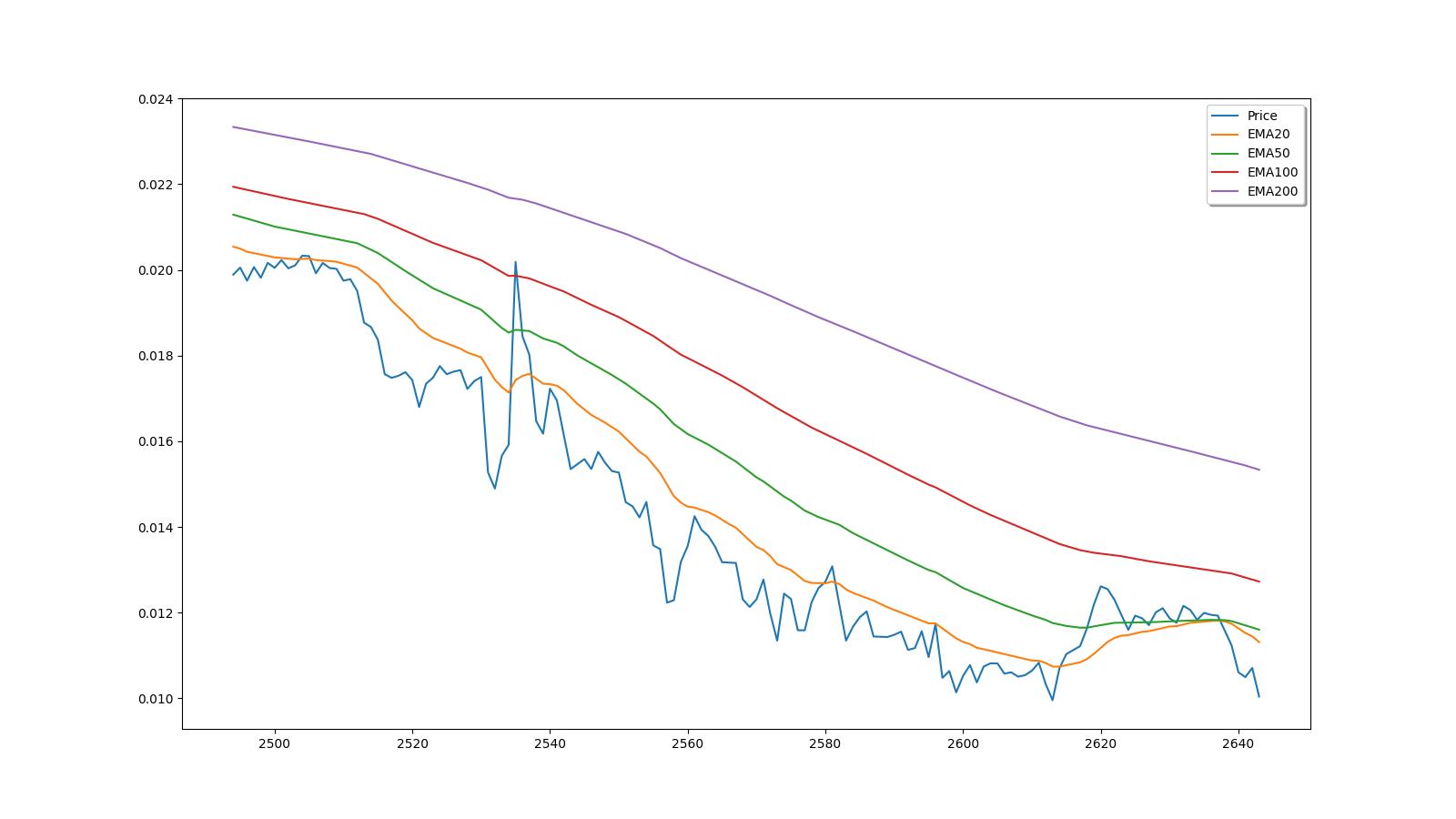 Metadium Exponential Moving Averages