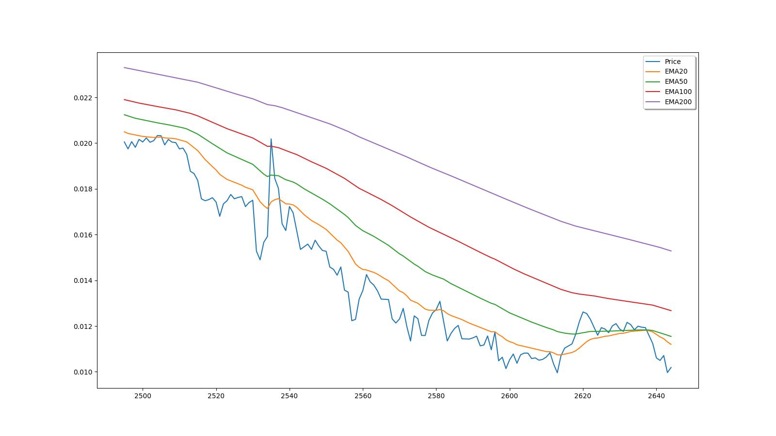 Metadium Exponential Moving Averages