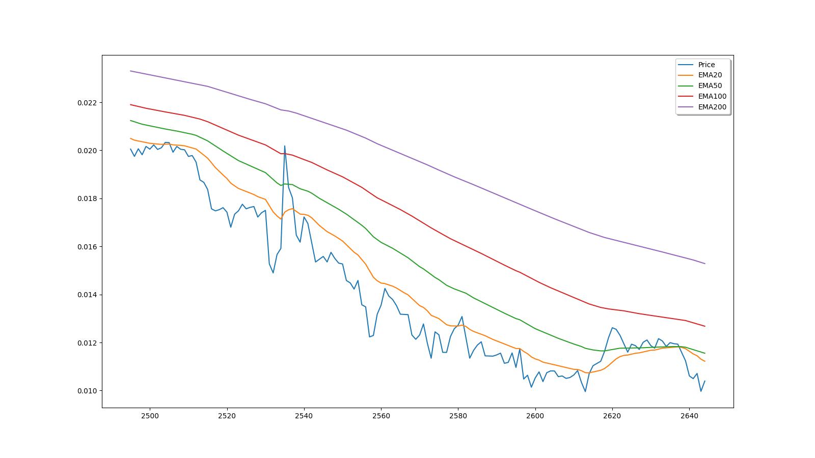 Metadium Exponential Moving Averages