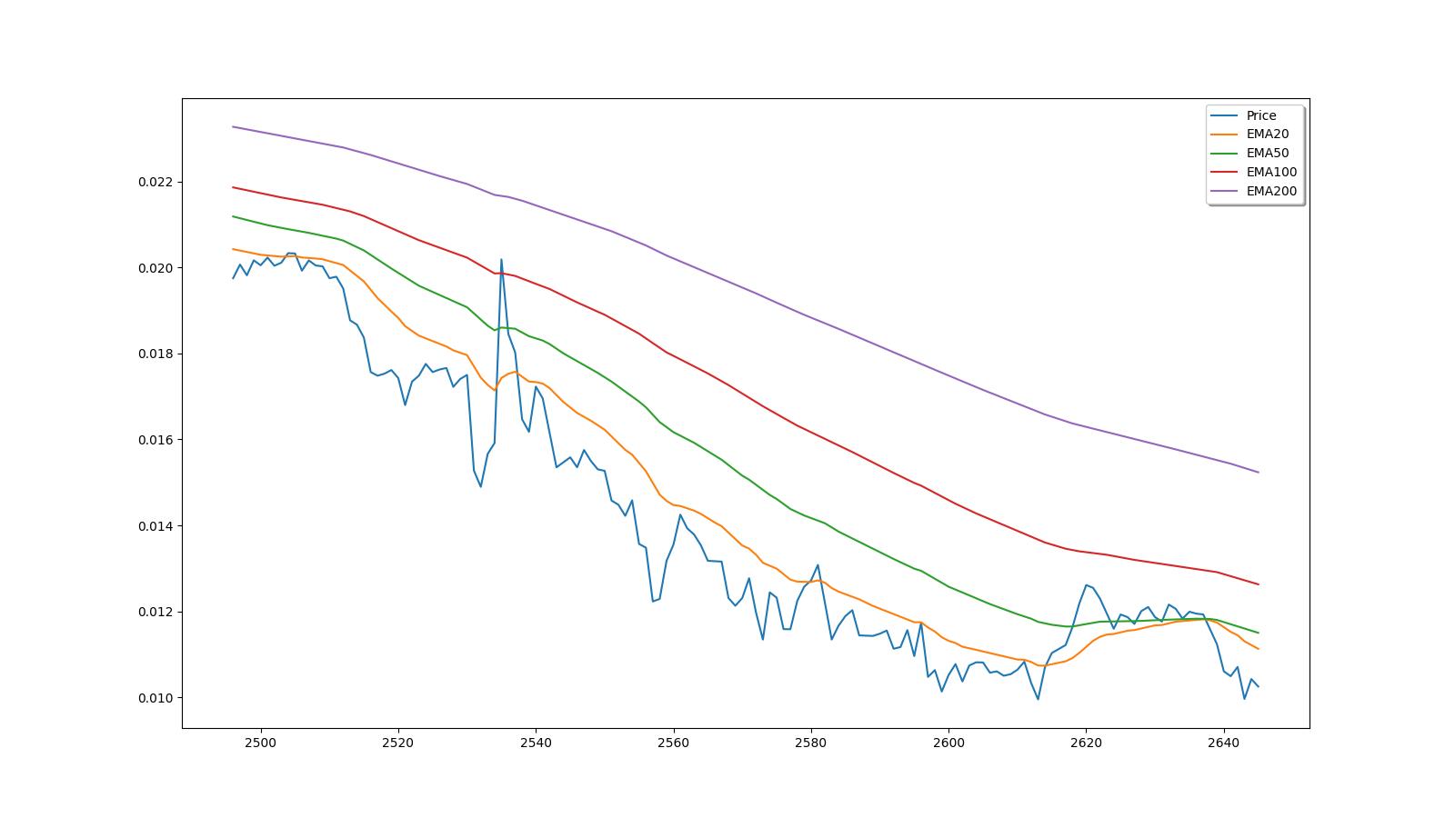 Metadium Exponential Moving Averages