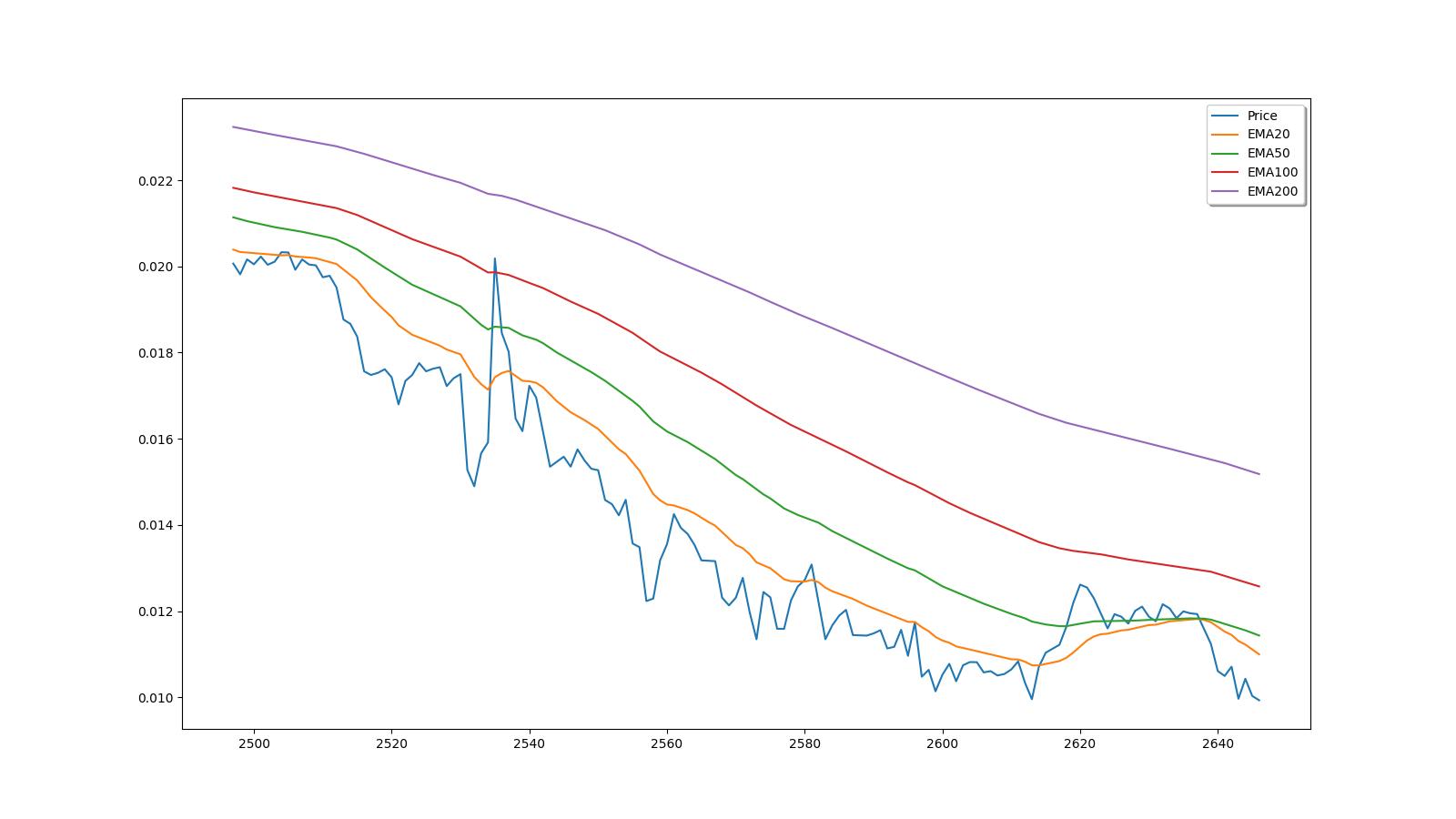 Metadium Exponential Moving Averages