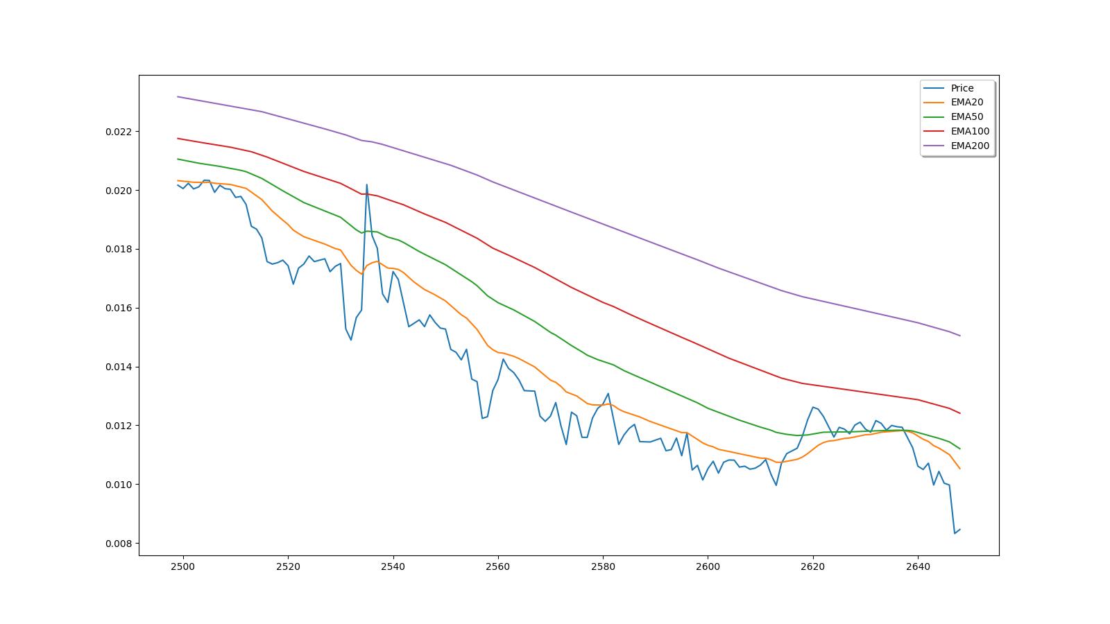 Metadium Exponential Moving Averages