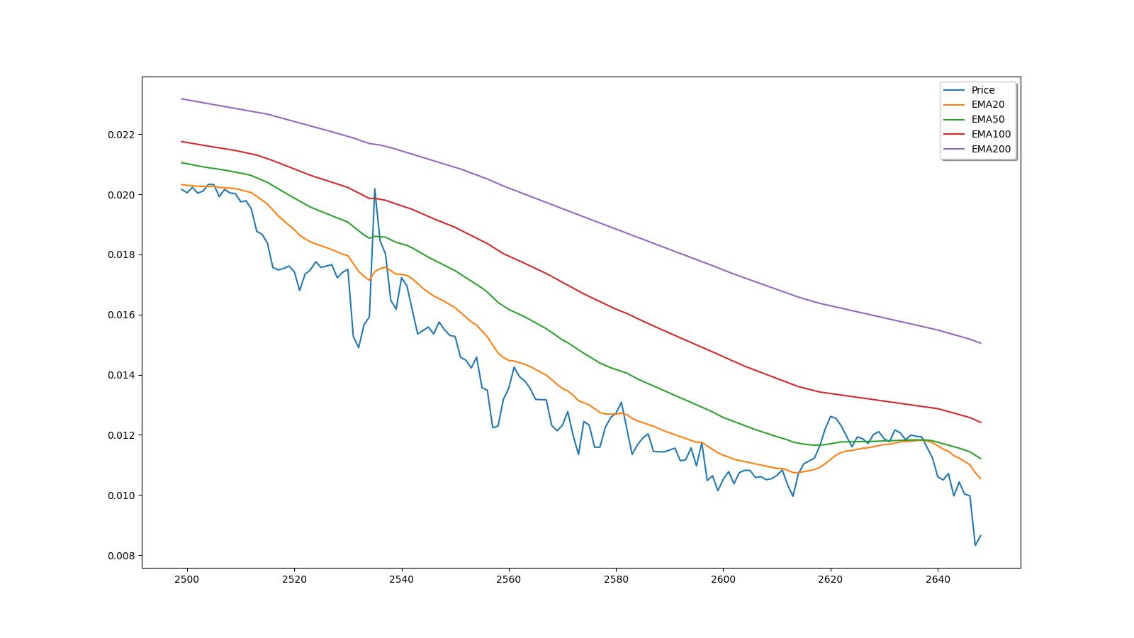 Metadium Exponential Moving Averages