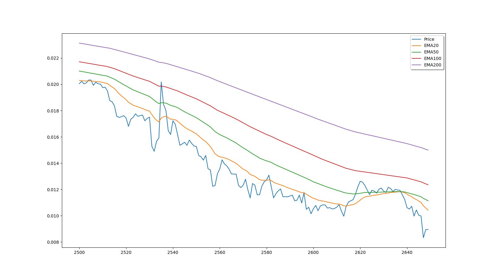 Metadium Exponential Moving Averages