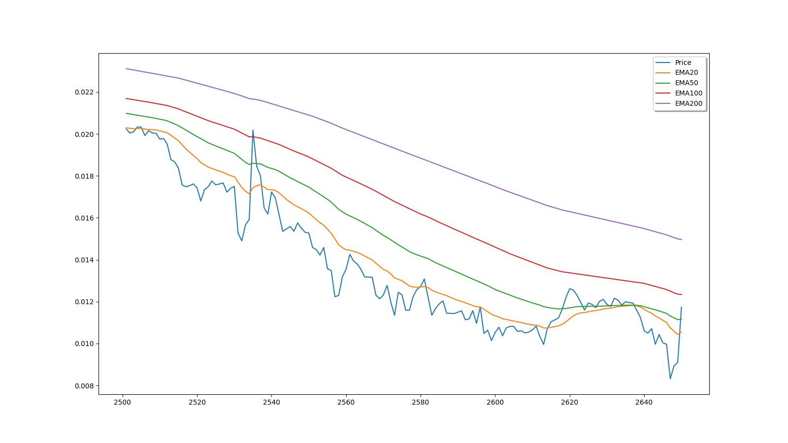 Metadium Exponential Moving Averages