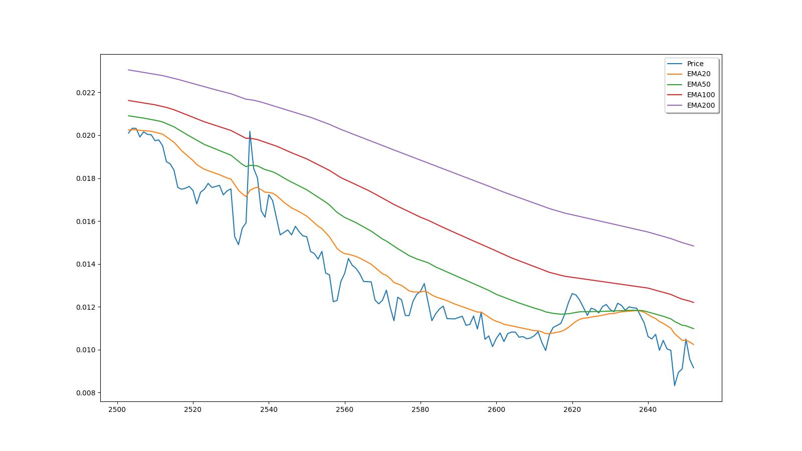 Metadium Exponential Moving Averages