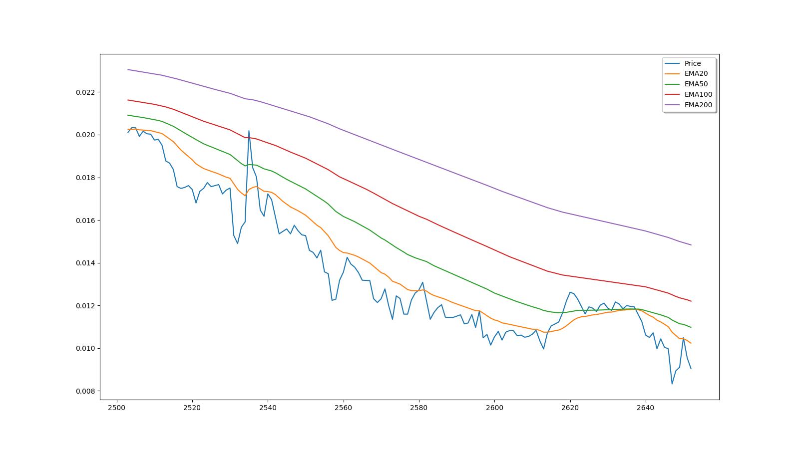 메타디움 Exponential Moving Averages