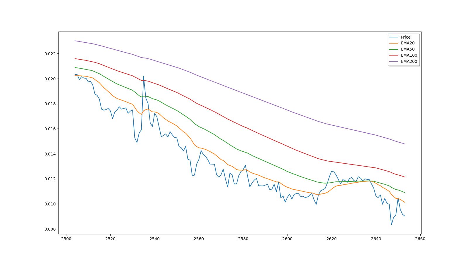 Metadium Exponential Moving Averages