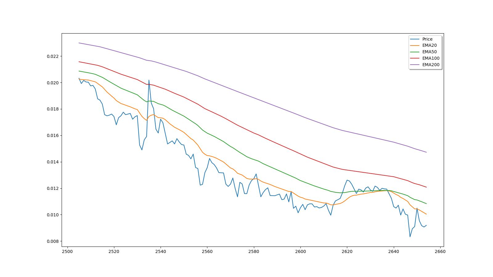 Metadium Exponential Moving Averages