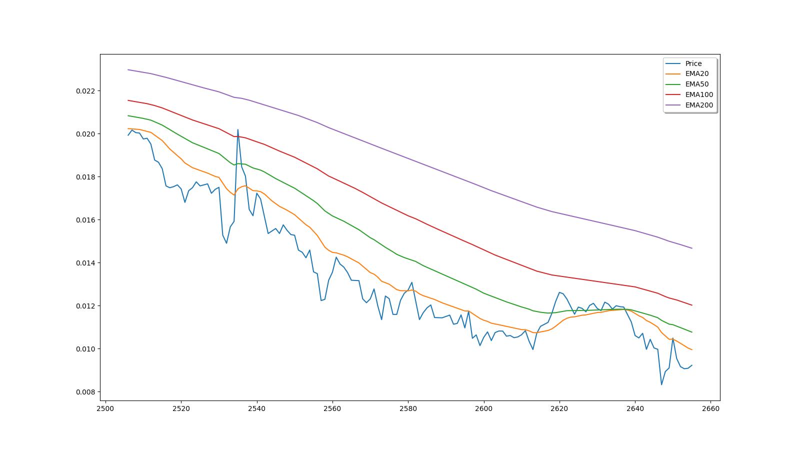 Metadium Exponential Moving Averages