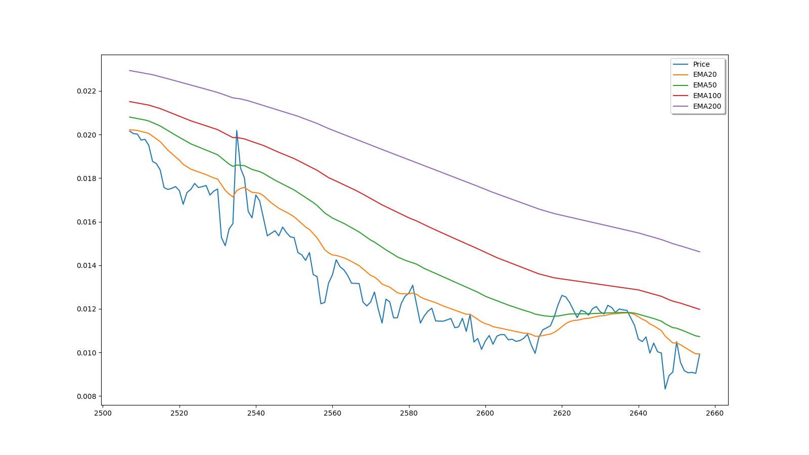Metadium Exponential Moving Averages