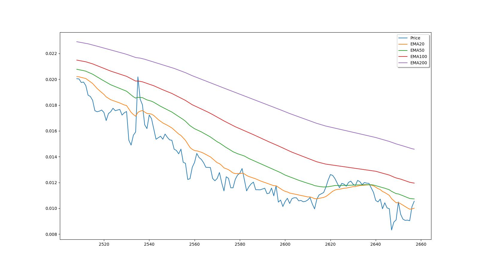 Metadium Exponential Moving Averages