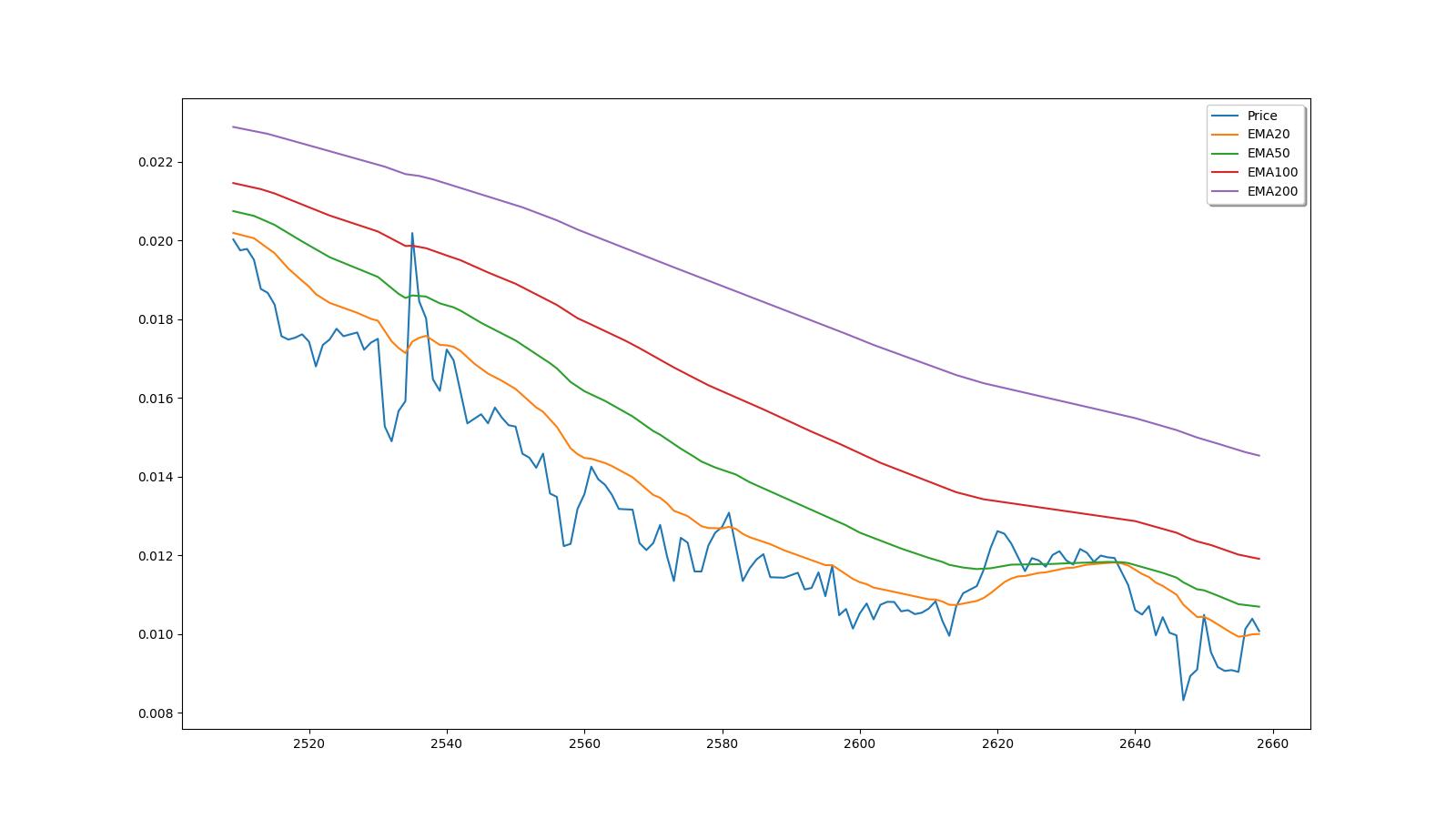Metadium Exponential Moving Averages
