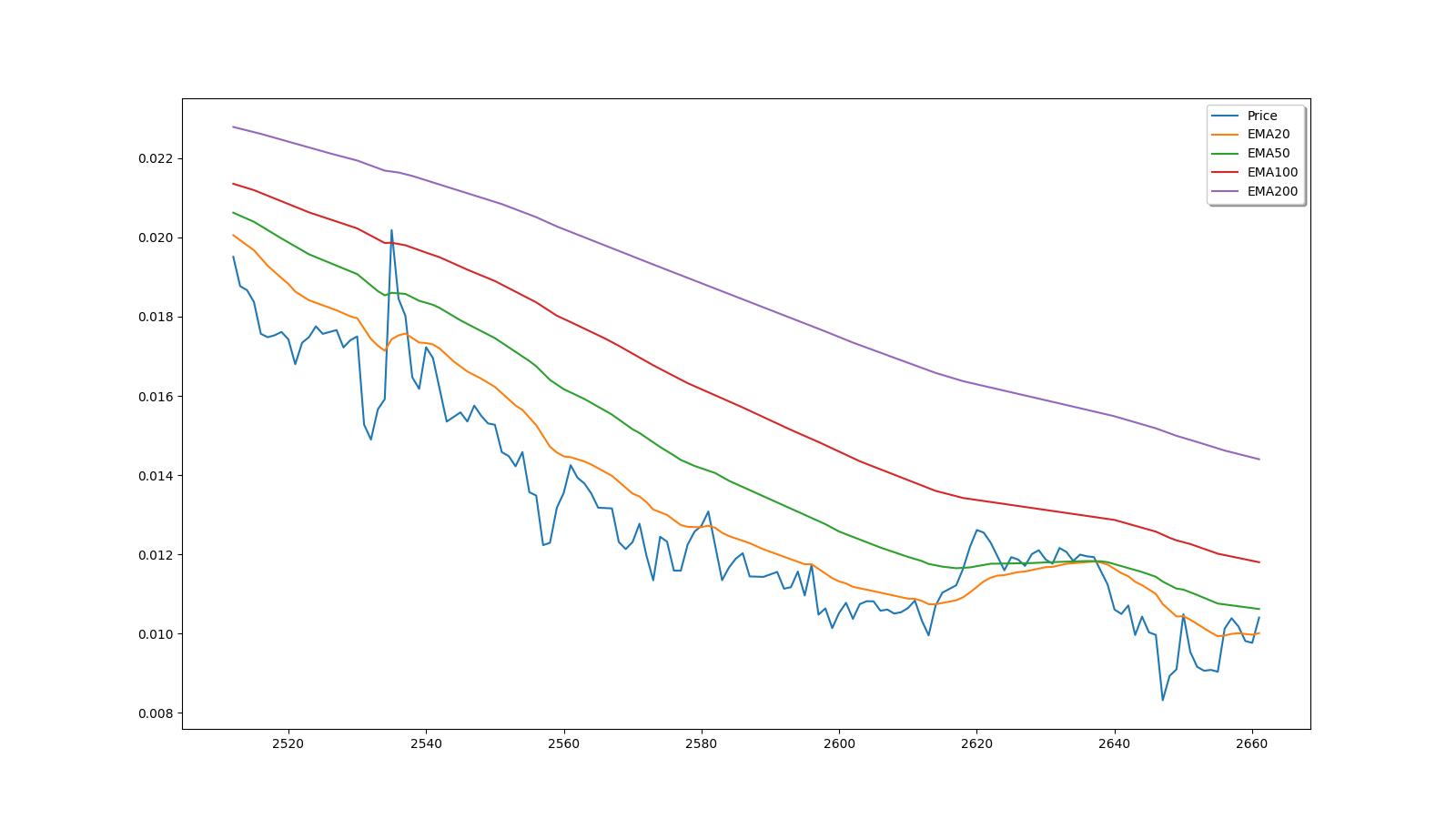 Metadium Exponential Moving Averages