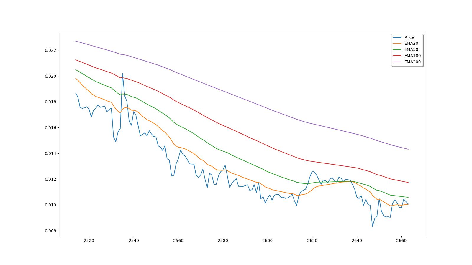 Metadium Exponential Moving Averages