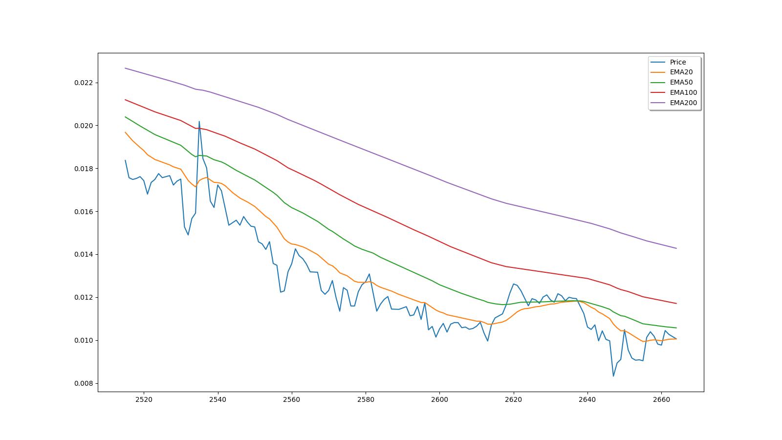 Metadium Exponential Moving Averages