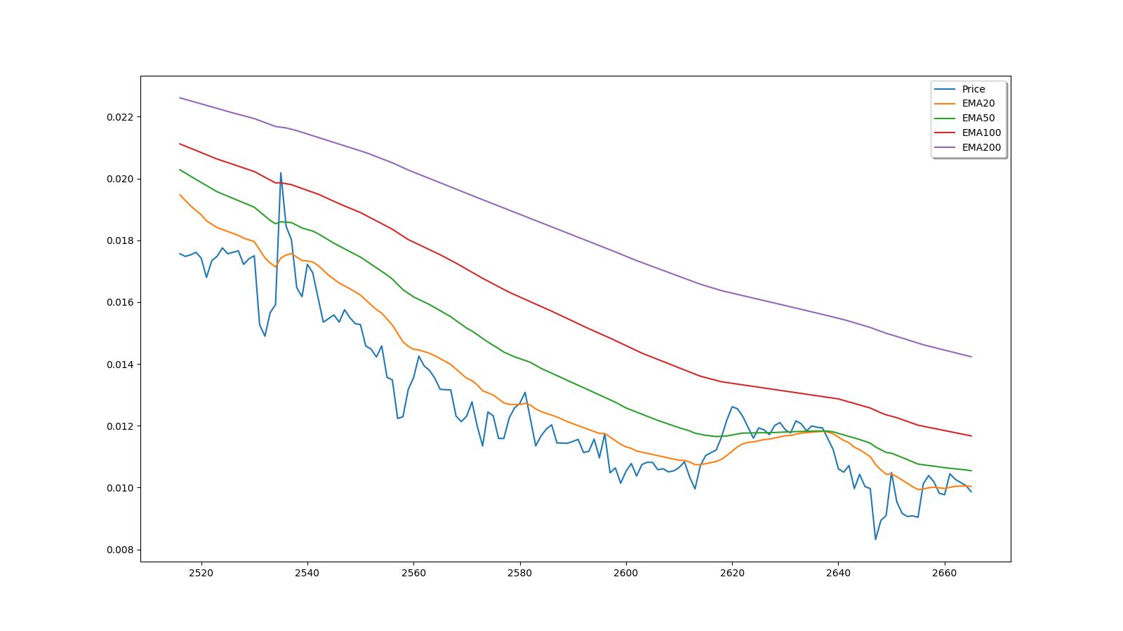 Metadium Exponential Moving Averages