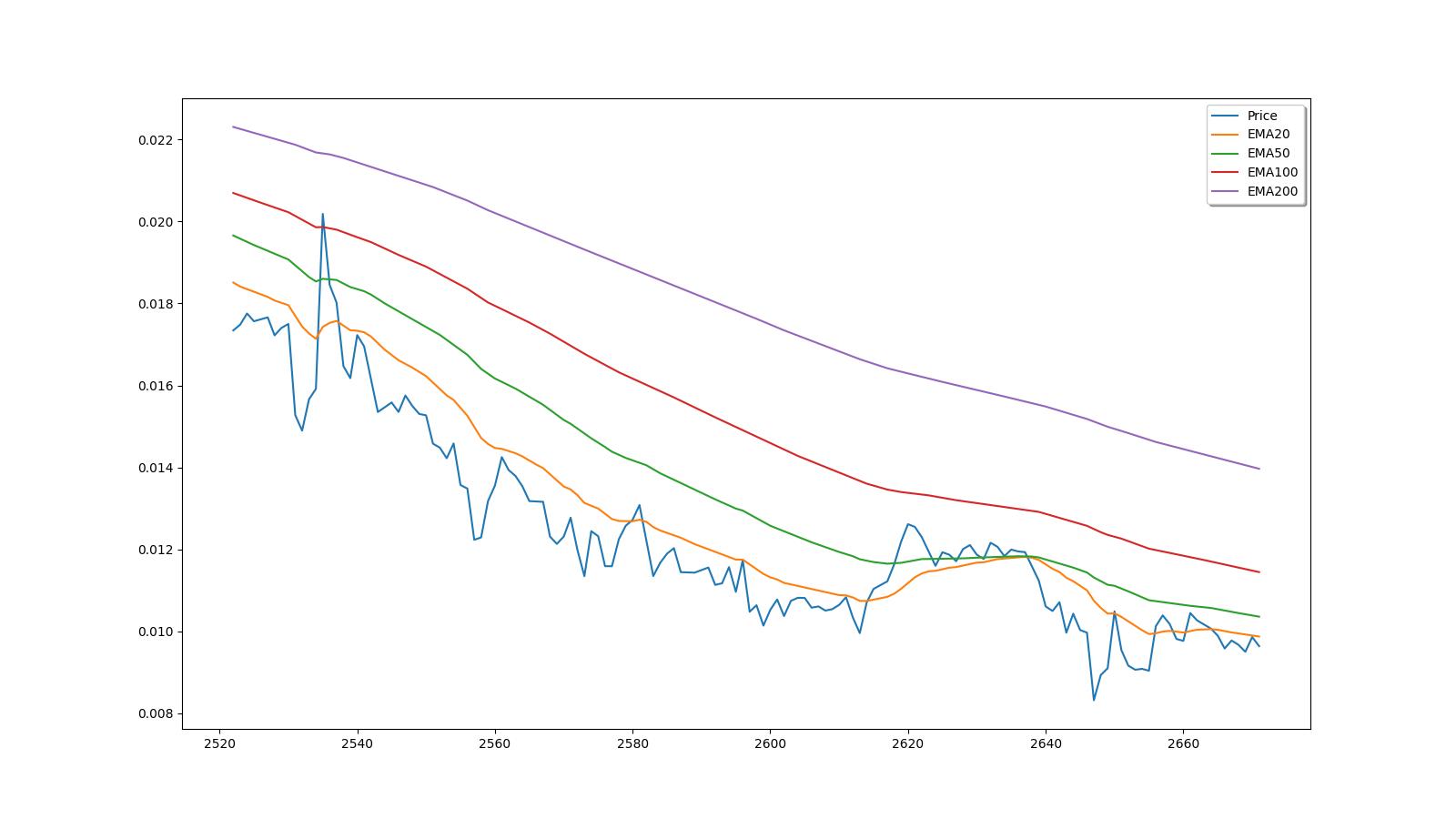 Metadium Exponential Moving Averages