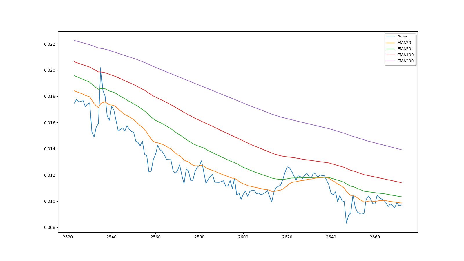 Metadium Exponential Moving Averages