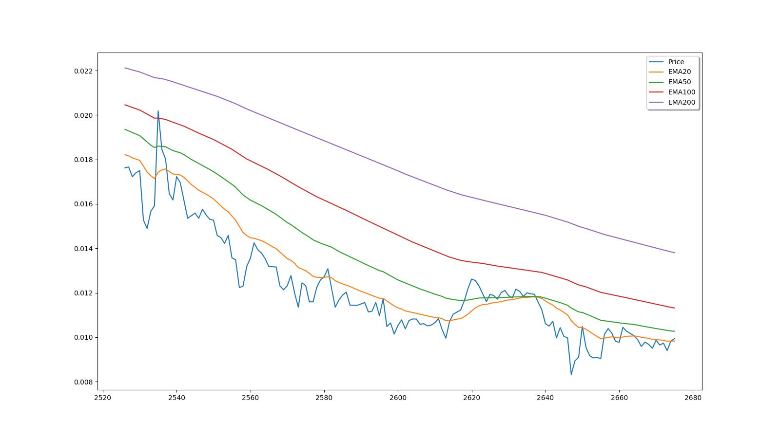 Metadium Exponential Moving Averages