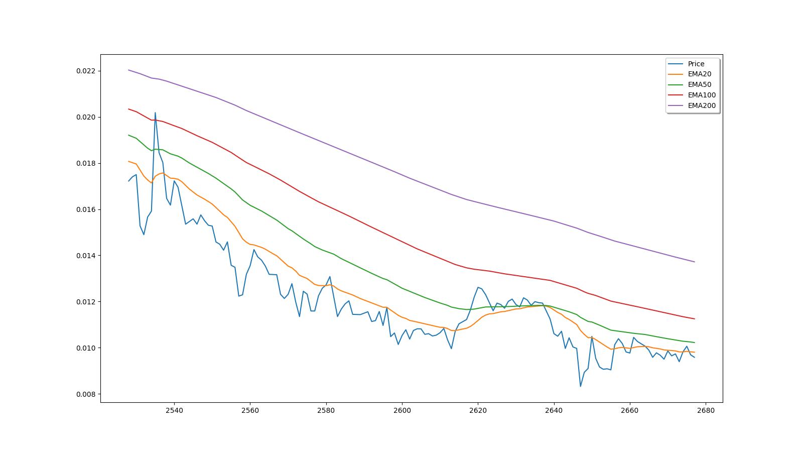 메타디움 Exponential Moving Averages