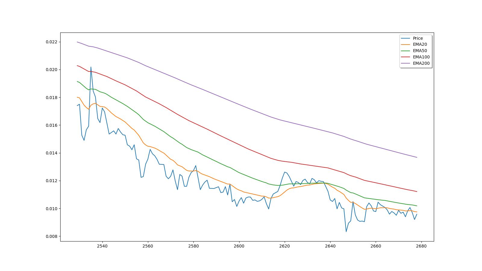 Metadium Exponential Moving Averages