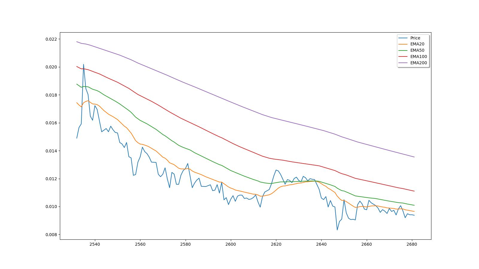 Metadium Exponential Moving Averages
