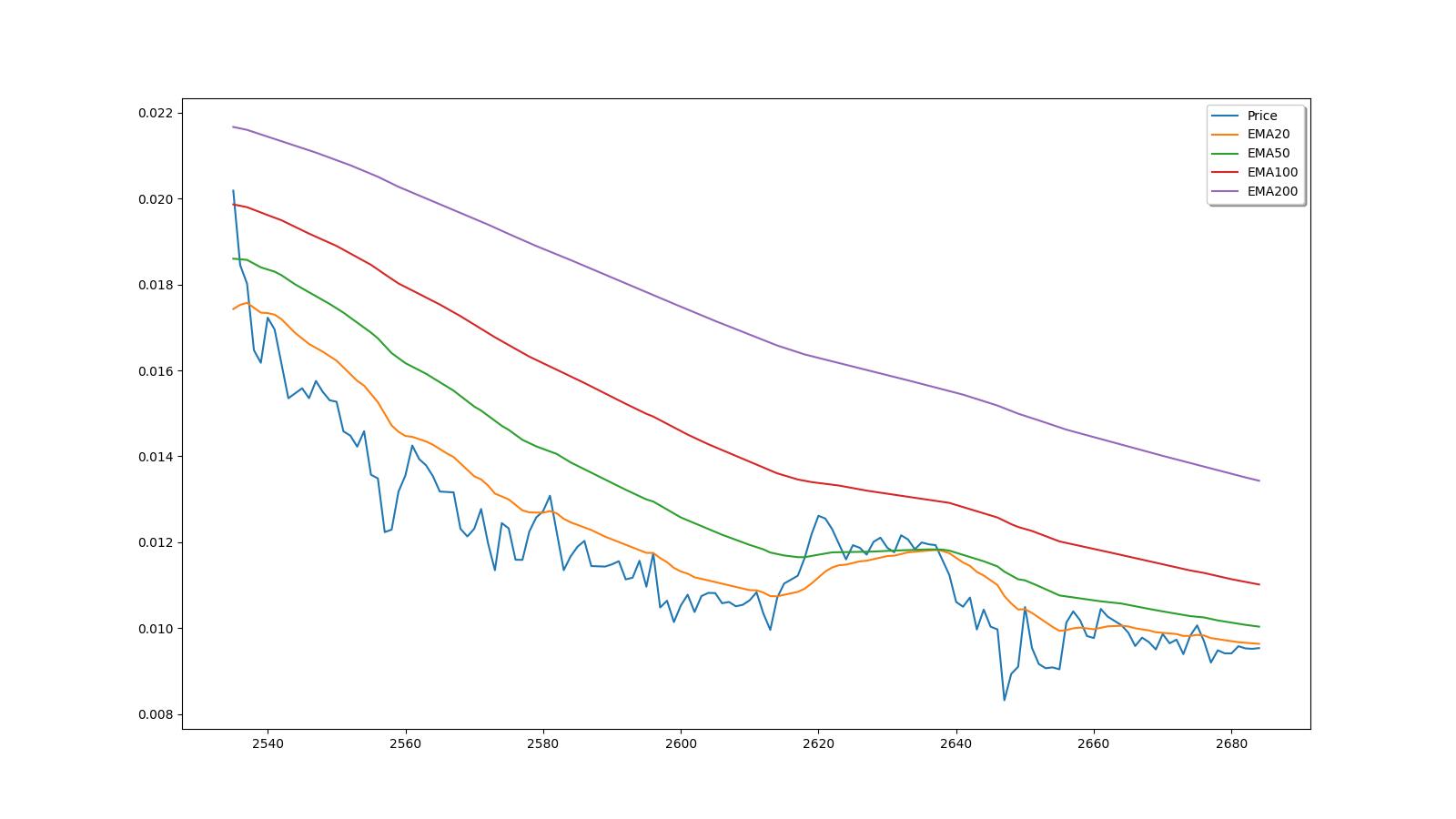 메타디움 Exponential Moving Averages