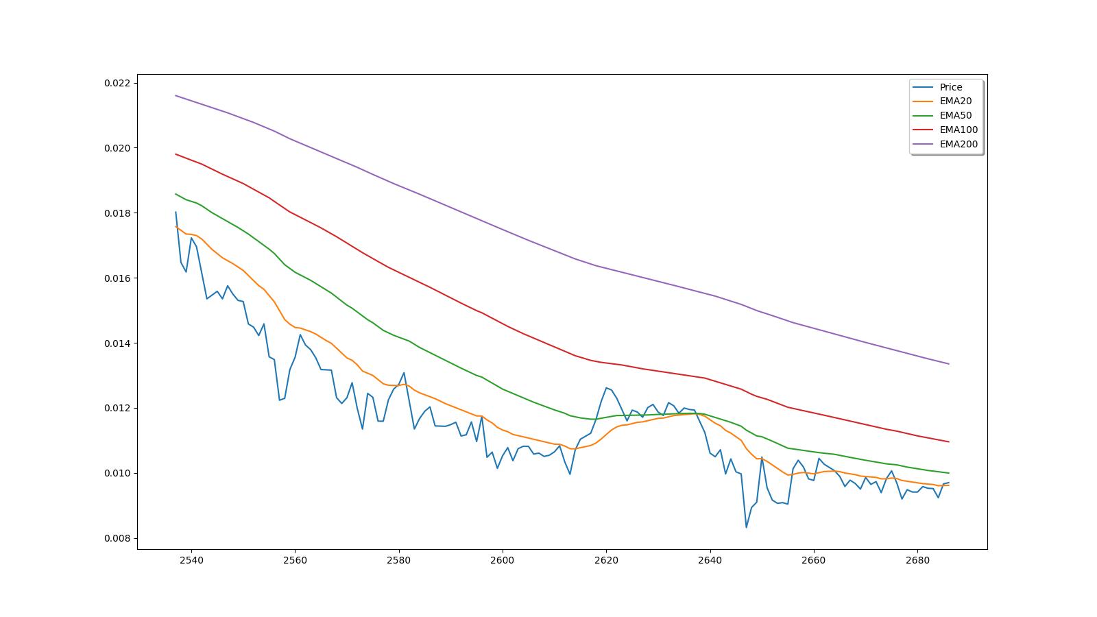 Metadium Exponential Moving Averages