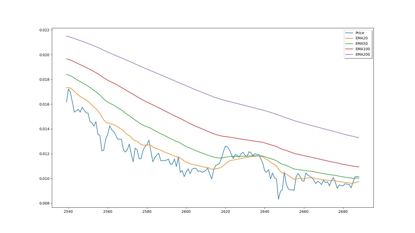 Metadium Exponential Moving Averages