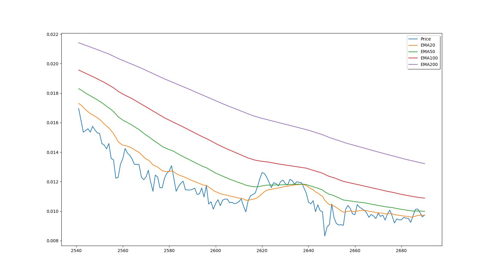 Metadium Exponential Moving Averages