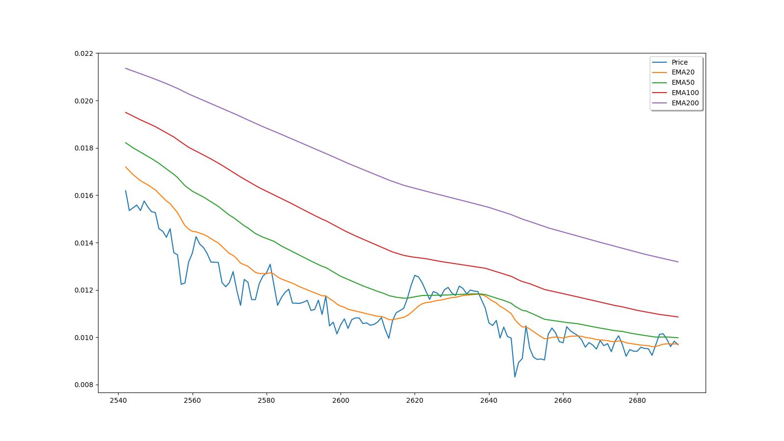 Metadium Exponential Moving Averages