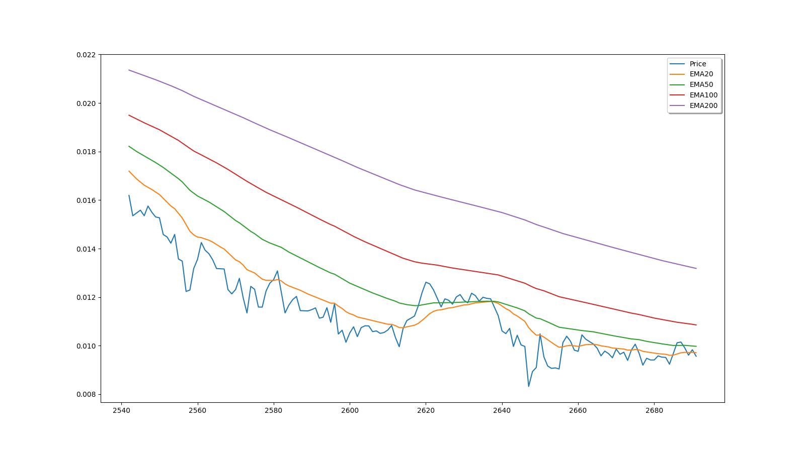 Metadium Exponential Moving Averages