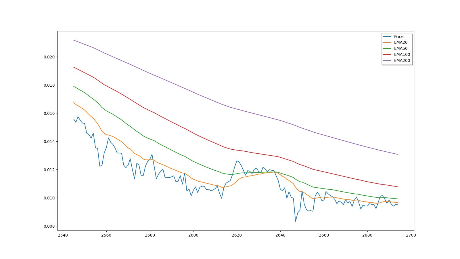 Metadium Exponential Moving Averages