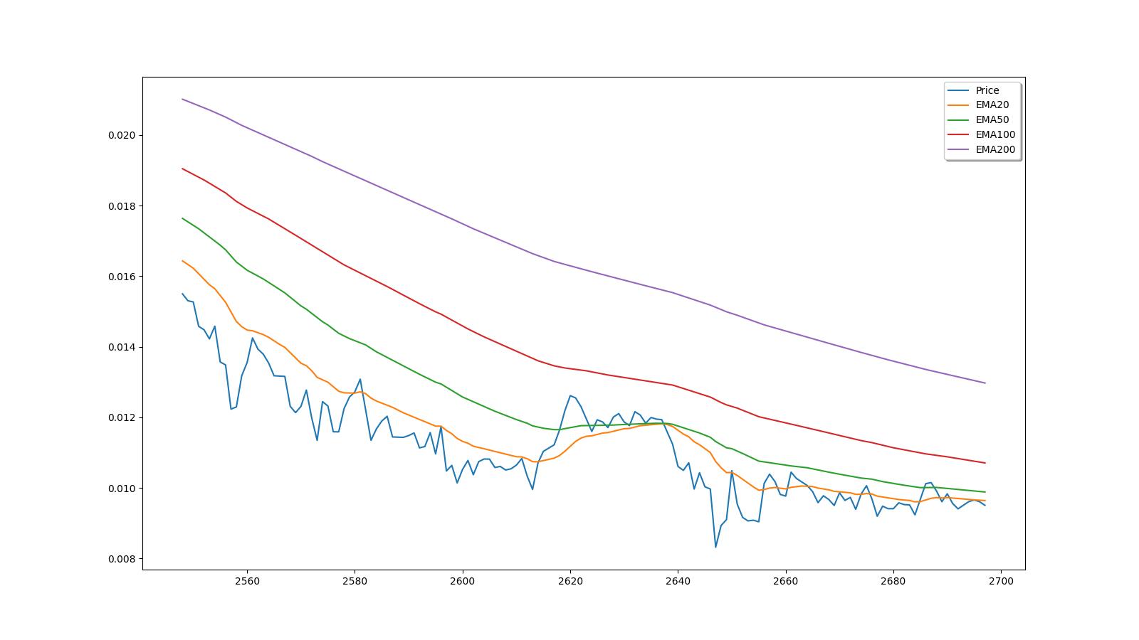 Metadium Exponential Moving Averages