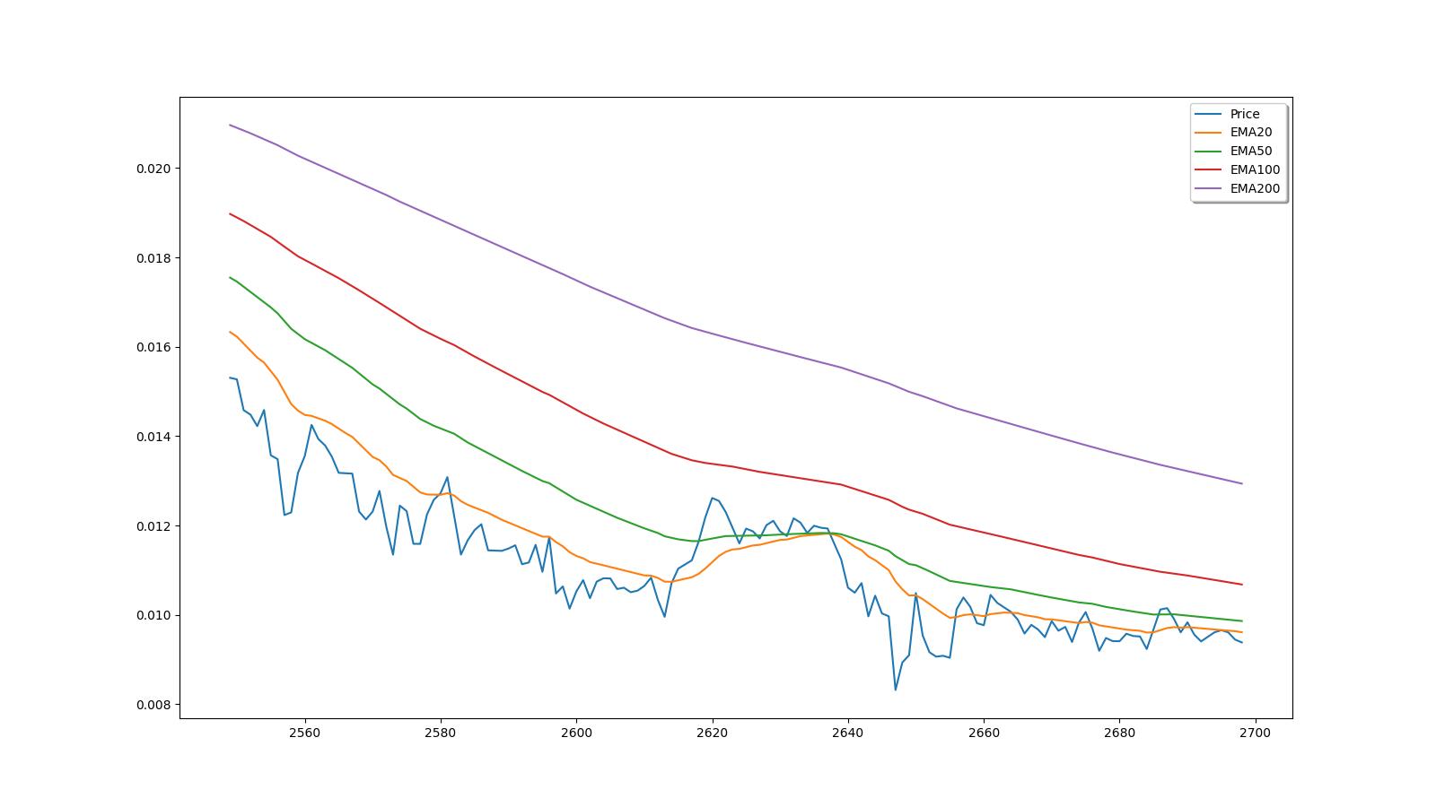 Metadium Exponential Moving Averages