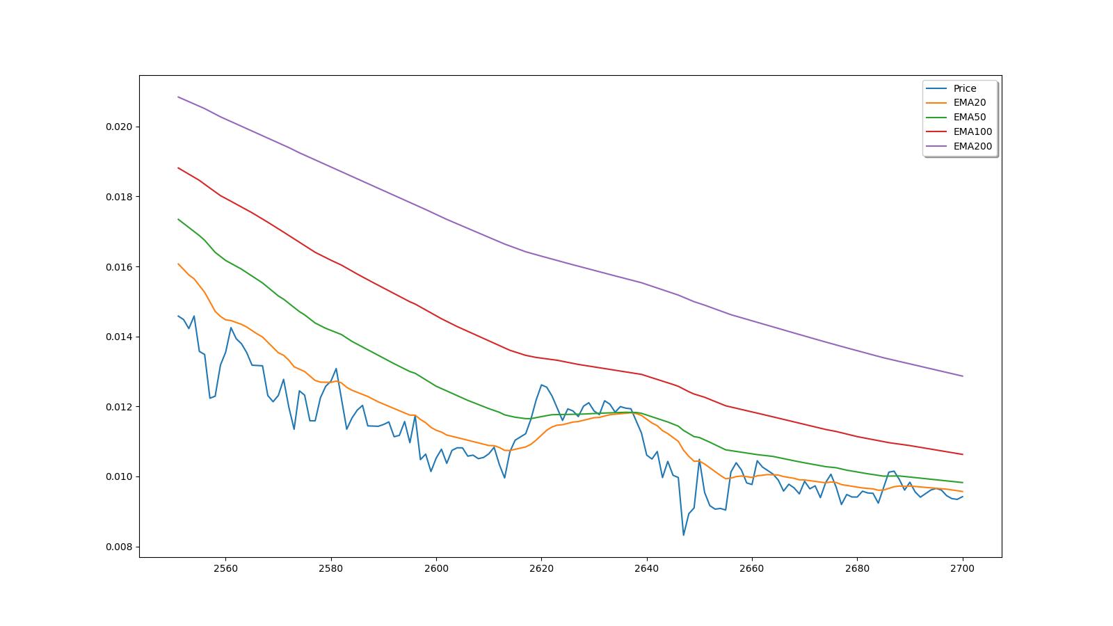 Metadium Exponential Moving Averages