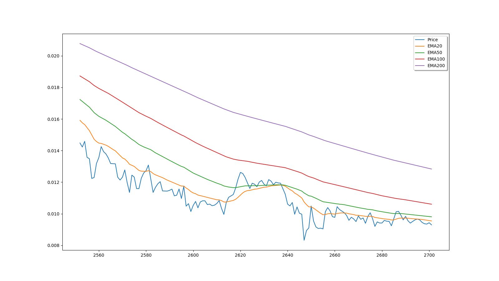 Metadium Exponential Moving Averages
