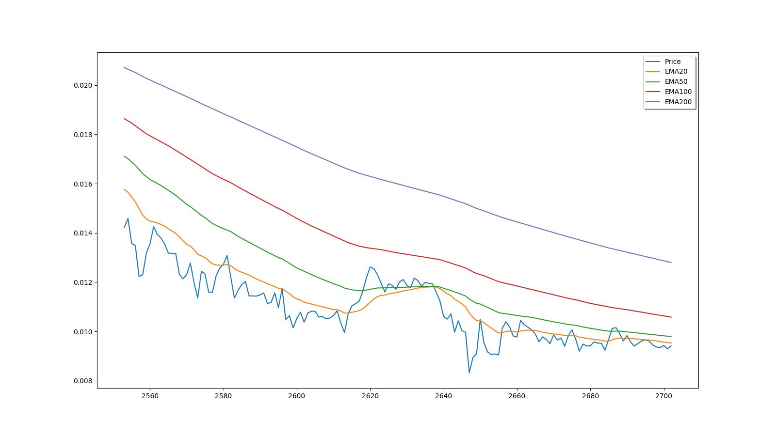 Metadium Exponential Moving Averages