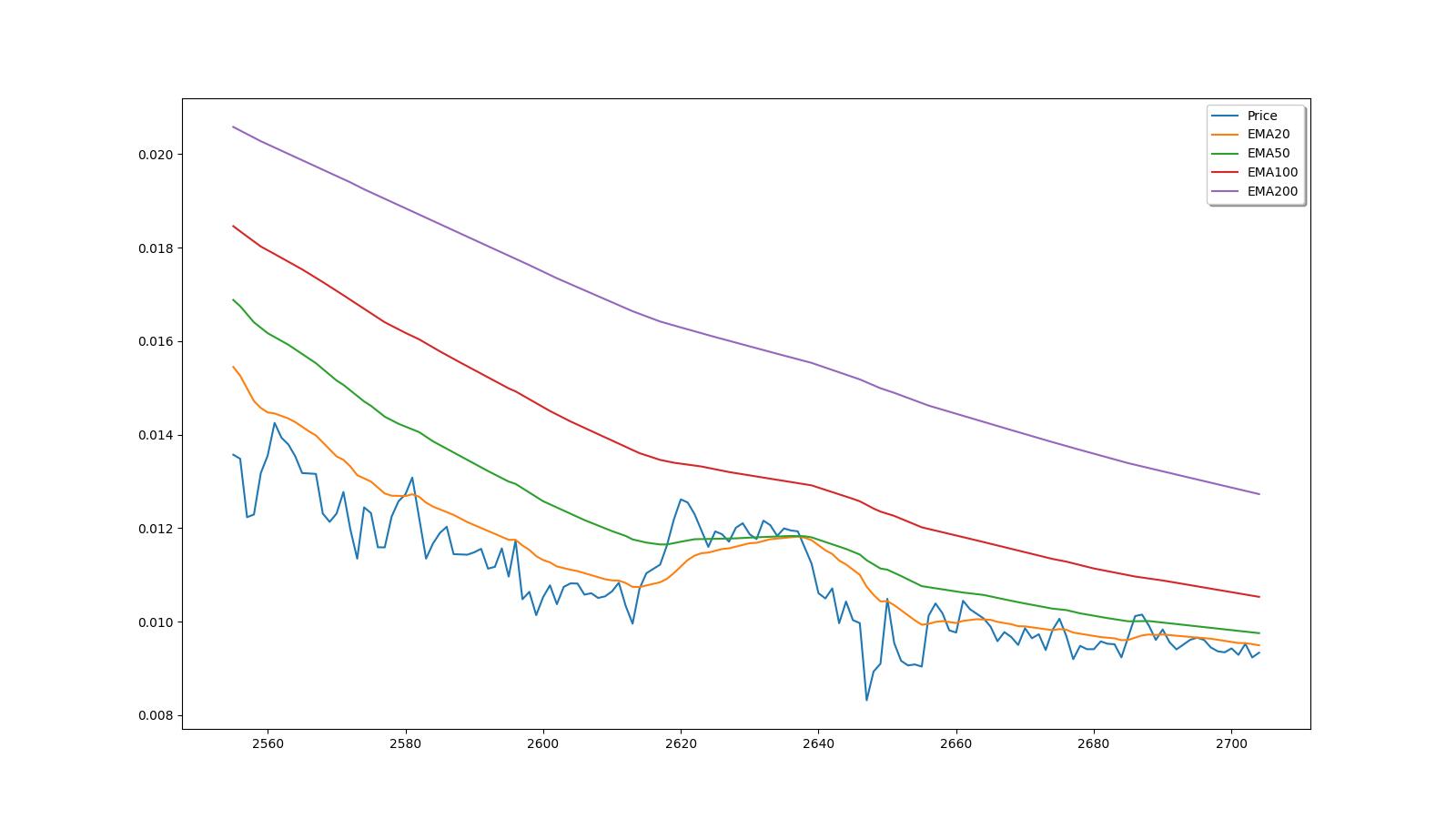 Metadium Exponential Moving Averages