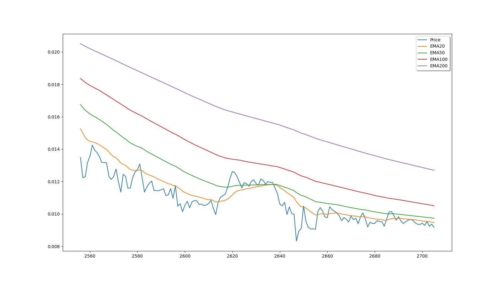 메타디움 Exponential Moving Averages