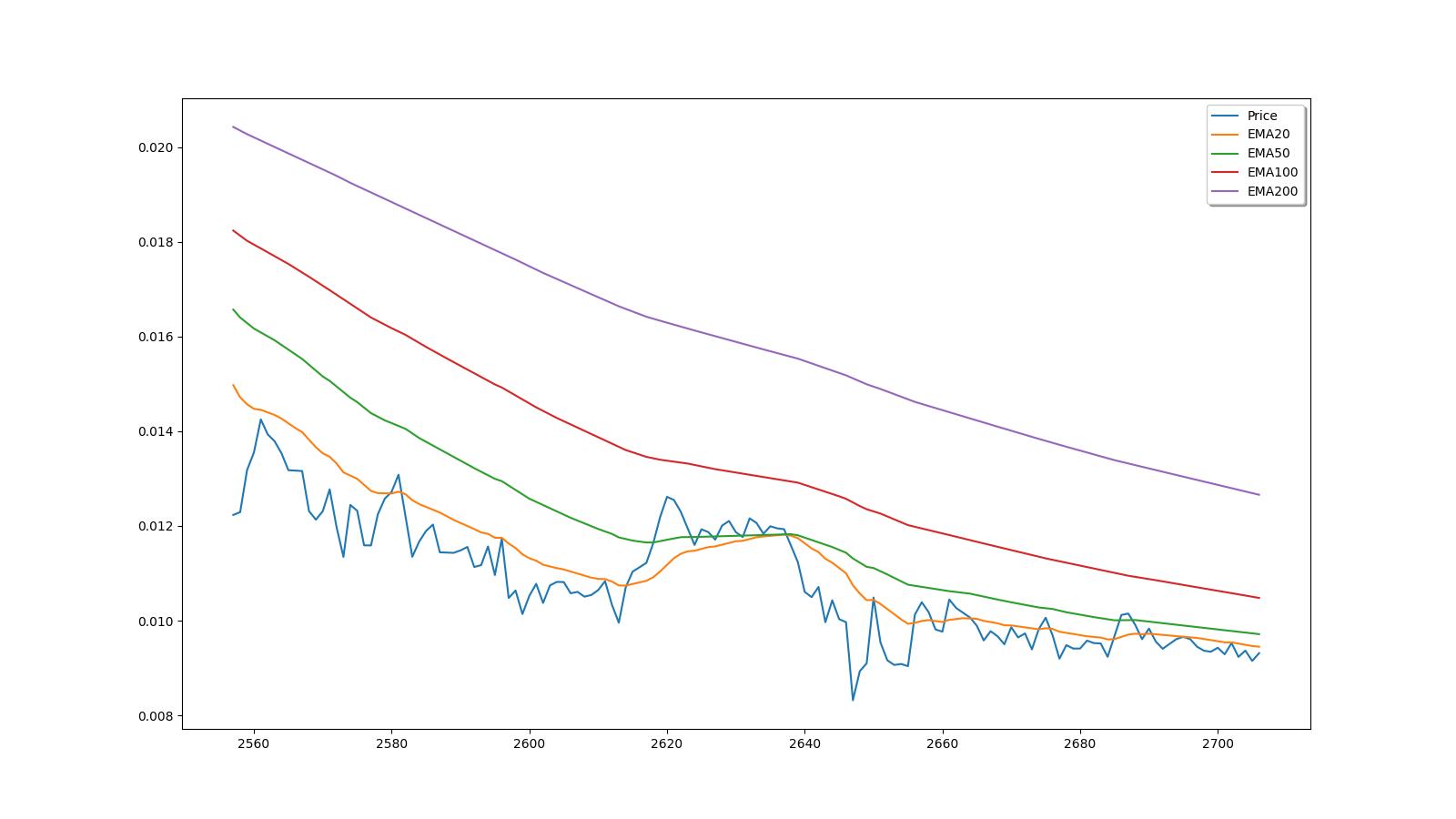 Metadium Exponential Moving Averages