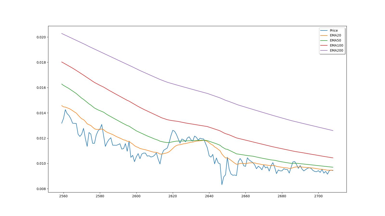 Metadium Exponential Moving Averages