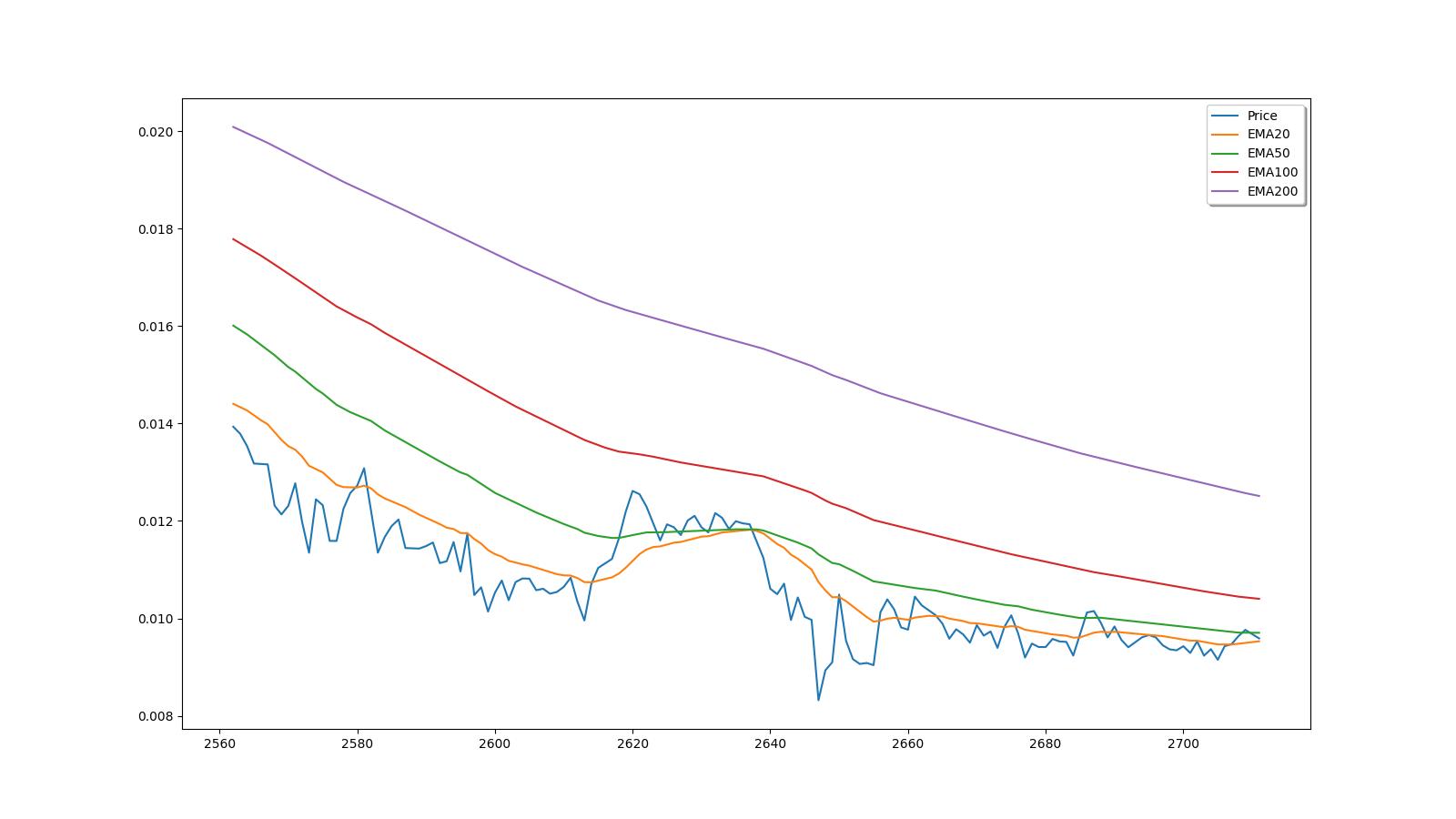 Metadium Exponential Moving Averages