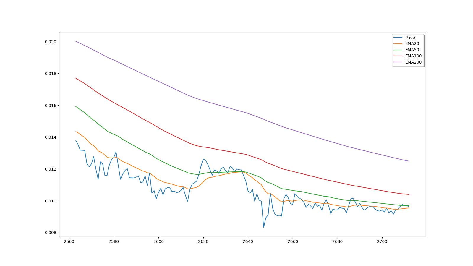 메타디움 Exponential Moving Averages