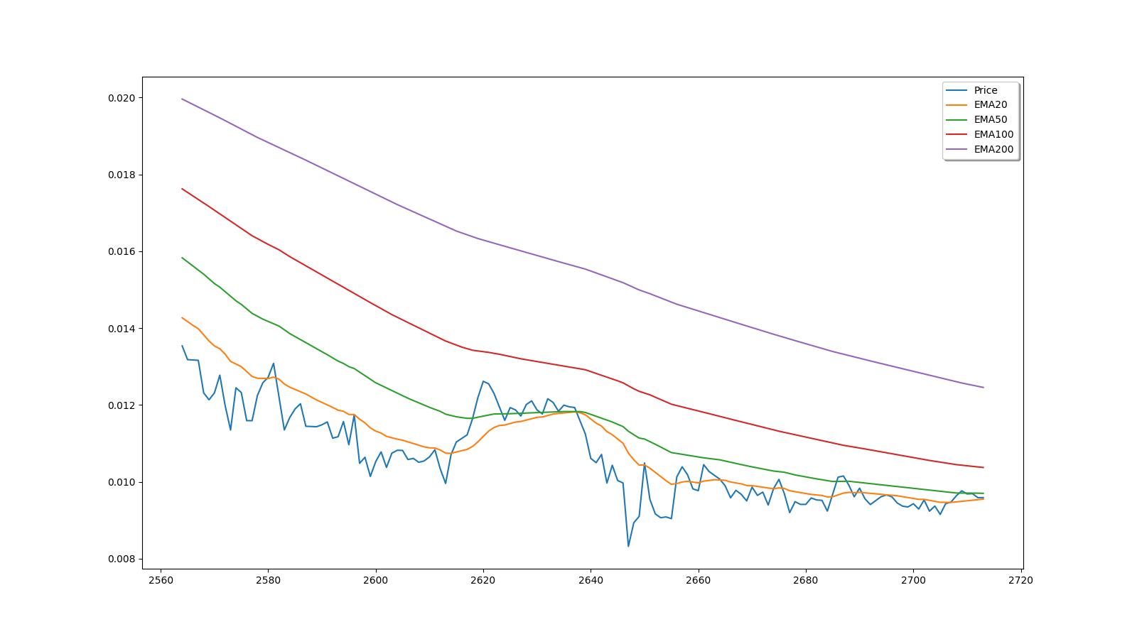 Metadium Exponential Moving Averages